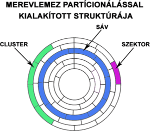 Formázás, partíció, merevlemez műveletek | Pcegyszeregy